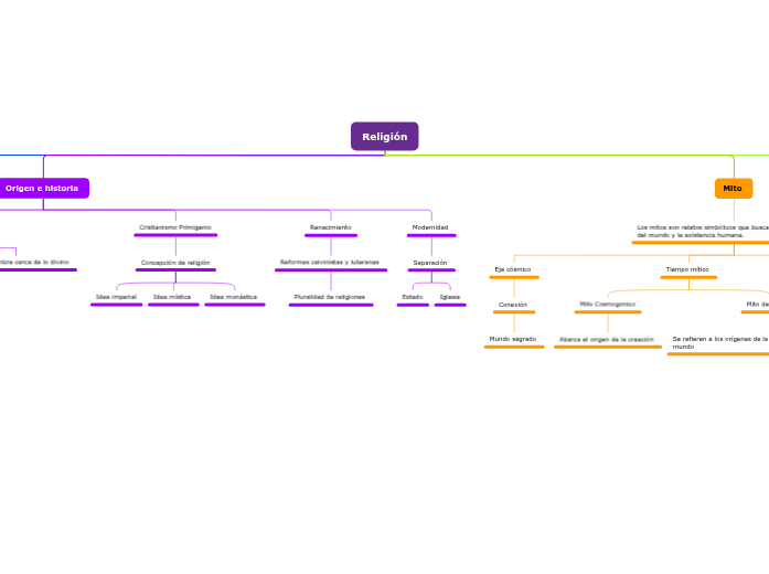 Religión - Mind Map