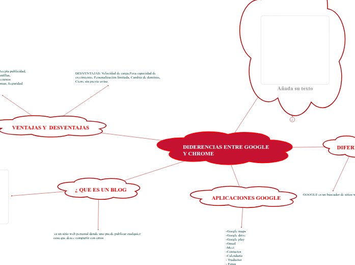 DIDERENCIAS ENTRE GOOGLE Y CHROME - Mind Map