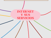 Internet y sus servicios - Mind Map