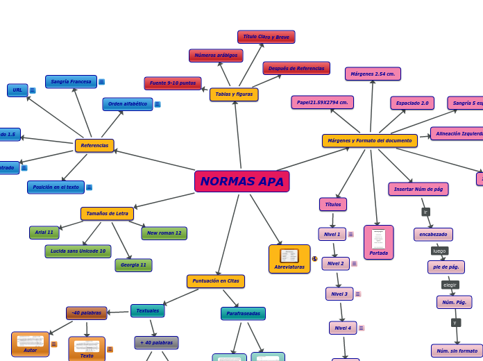 NORMAS APA - Mind Map