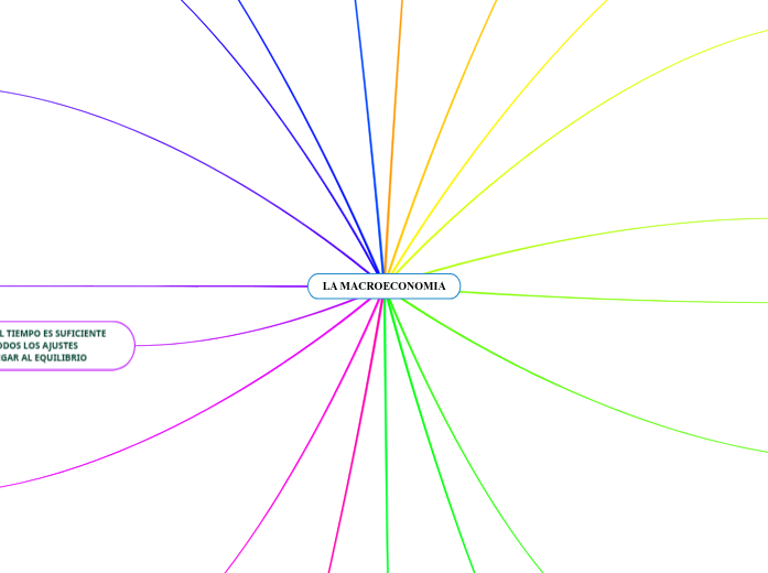 LA MACROECONOMIA | Mapa mental Mindomo