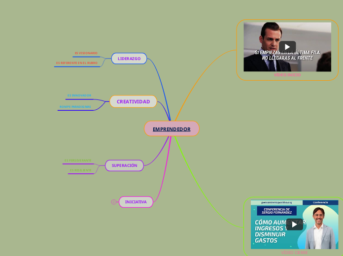 EMPRENDEDOR - Mind Map