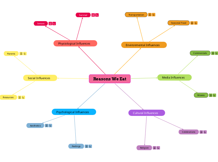 Reasons We Eat - Mind Map
