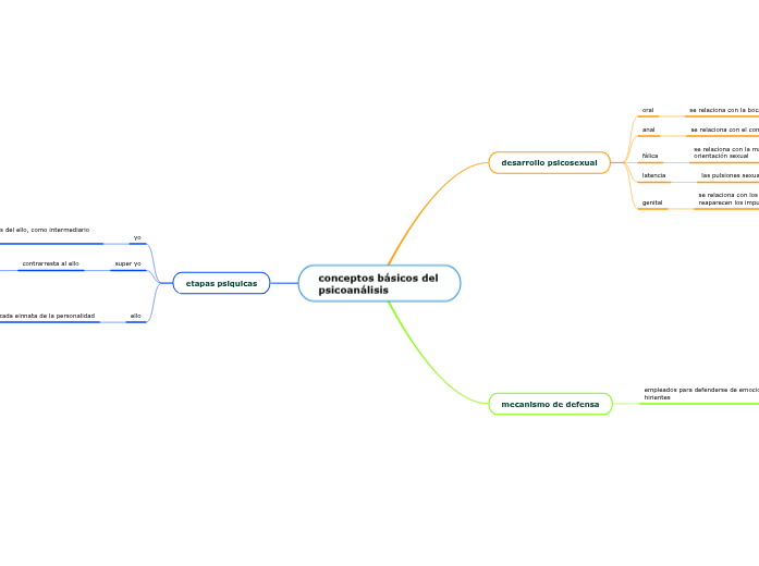 conceptos básicos del psicoanálisis - Mind Map