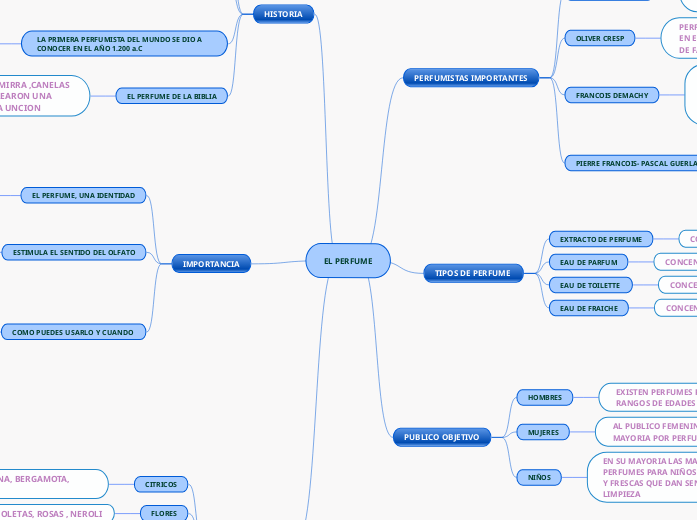 EL PERFUME - Mind Map