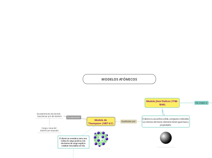 MODELOS ATÓMICOS DIAGRAMA DE FLUJO - Mind Map