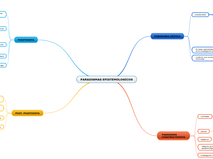 PARADIGMAS EPISTEMOLOGICOS - Mind Map