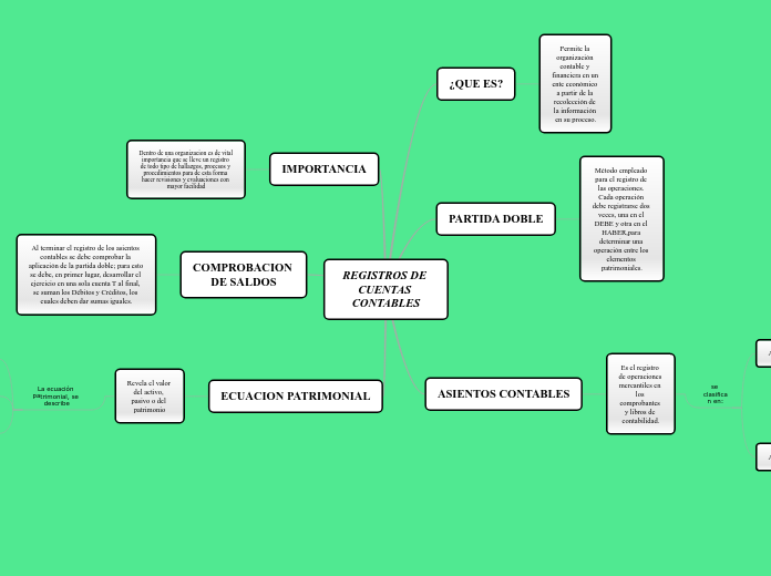 REGISTROS DE CUENTAS CONTABLES - Mind Map