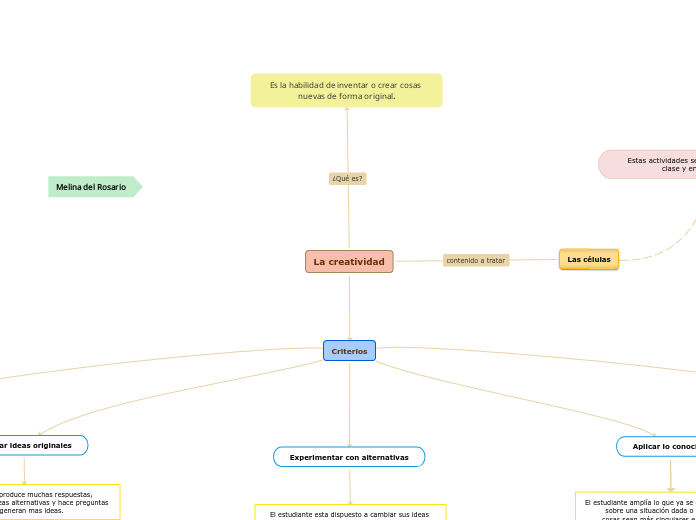 La creatividad - Mind Map