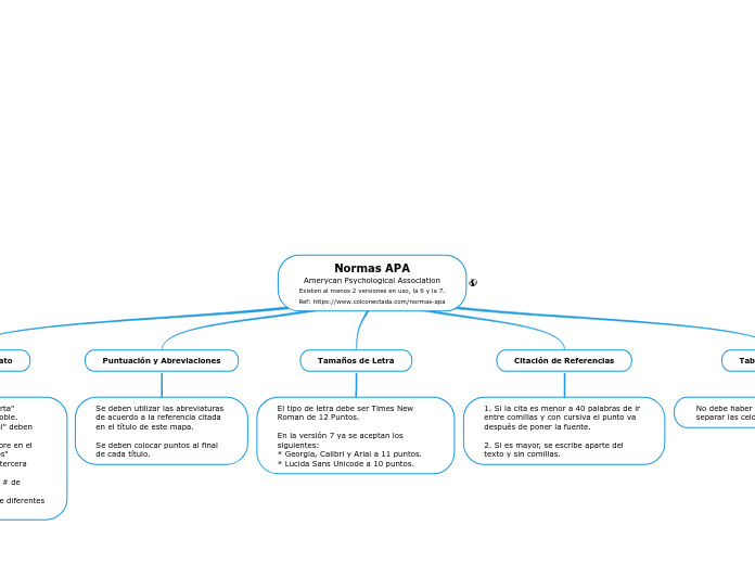 Normas APA Amerycan Psychological Associat...- Mind Map