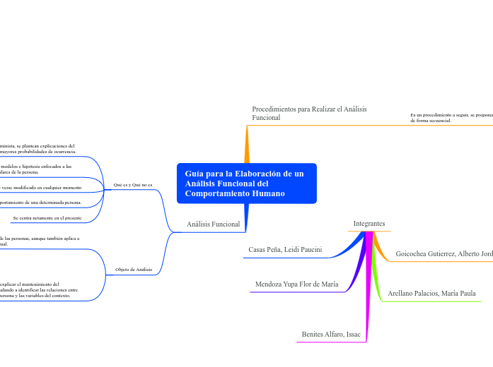 Guía para la Elaboración de un Análisis Fu...- Mind Map