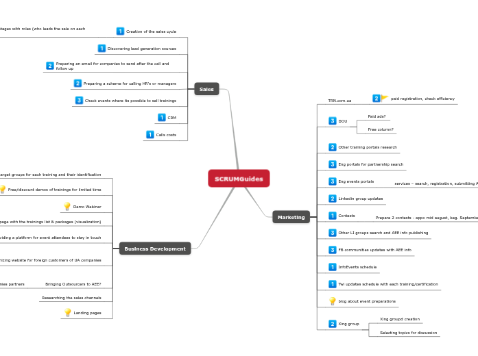 ScrumGuides - Mind Map