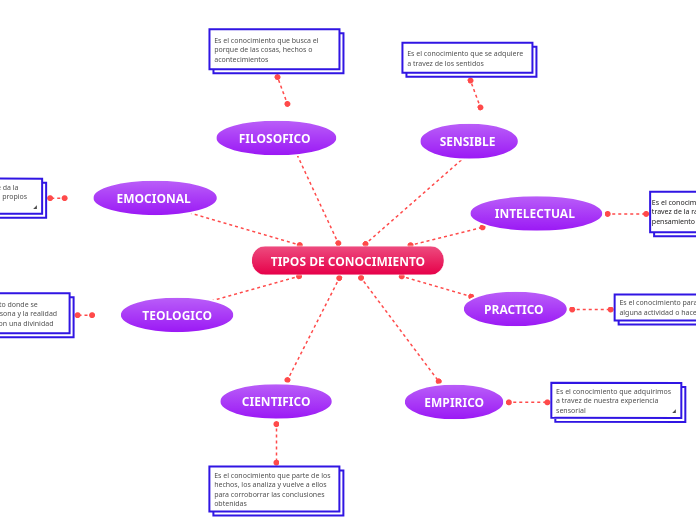 TIPOS DE CONOCIMIENTO - Mind Map