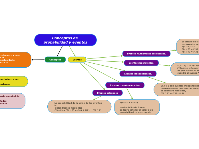 Conceptos de probabilidad y eventos - Mind Map