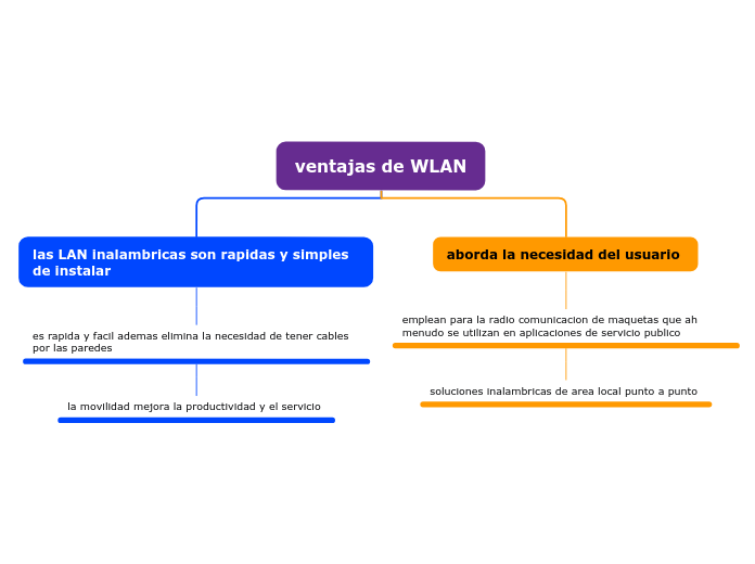 ventajas de WLAN - Mind Map