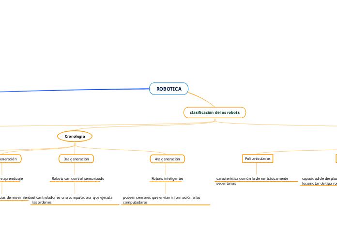 ROBOTICA - Mind Map
