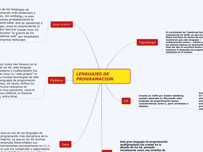 LENGUAJES DE PROGRAMACION - Mind Map
