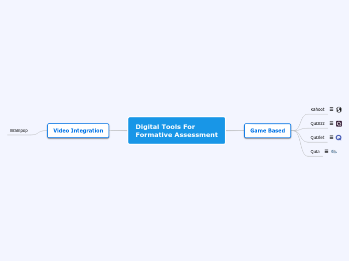Digital Tools For Formative Assessment - Mind Map