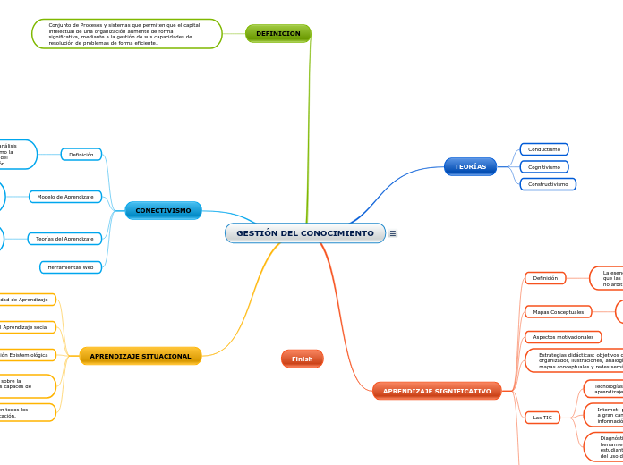 Gestión del Conocimiento - Mind Map