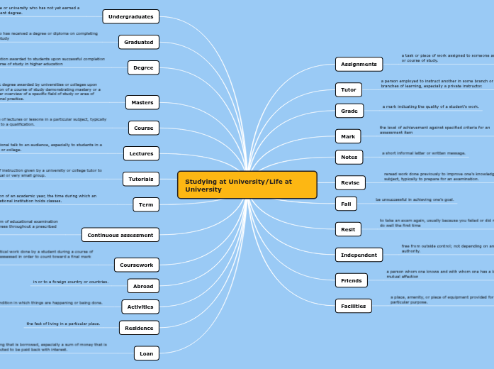 Studying at University/Life at University - Mind Map