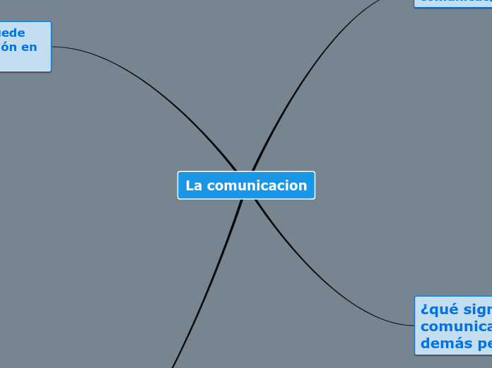 La comunicacion - Mind Map