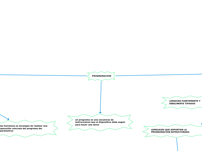 PROGRAMACION - Mind Map