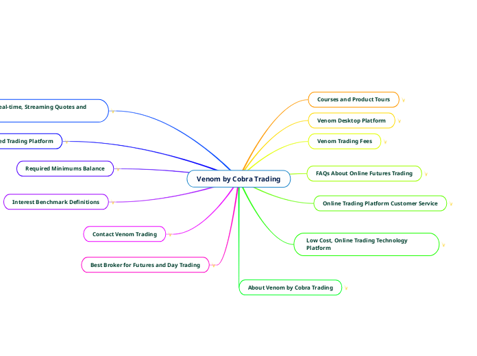 Venom by Cobra Trading - Mind Map