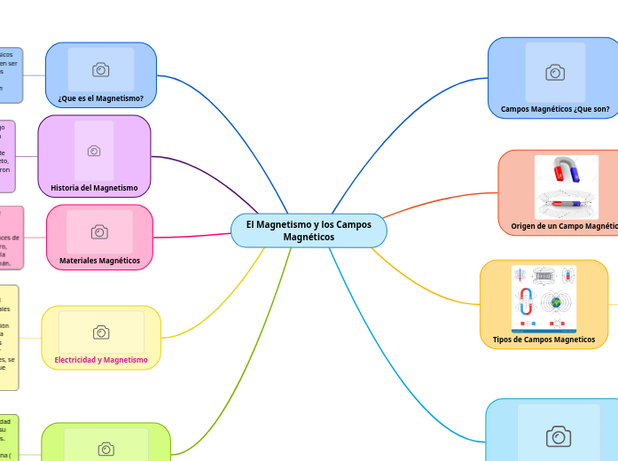 El Magnetismo y los Campos Magnéticos - Mind Map