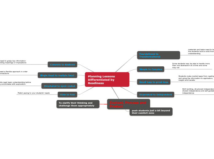 Readiness - Mind Map