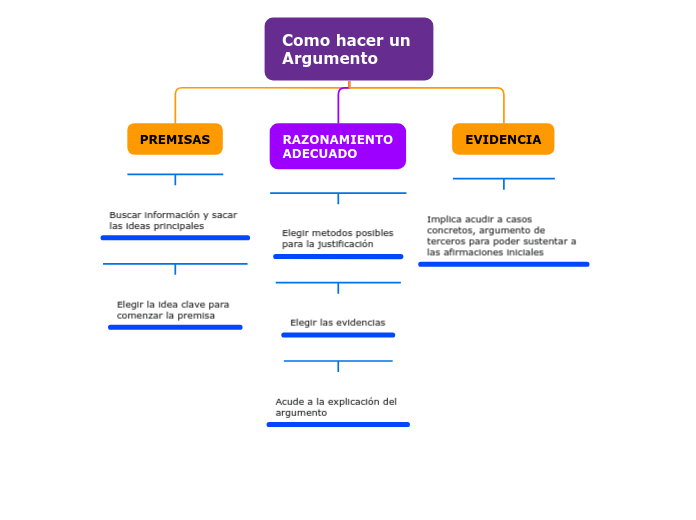 Como hacer un Argumento - Mind Map