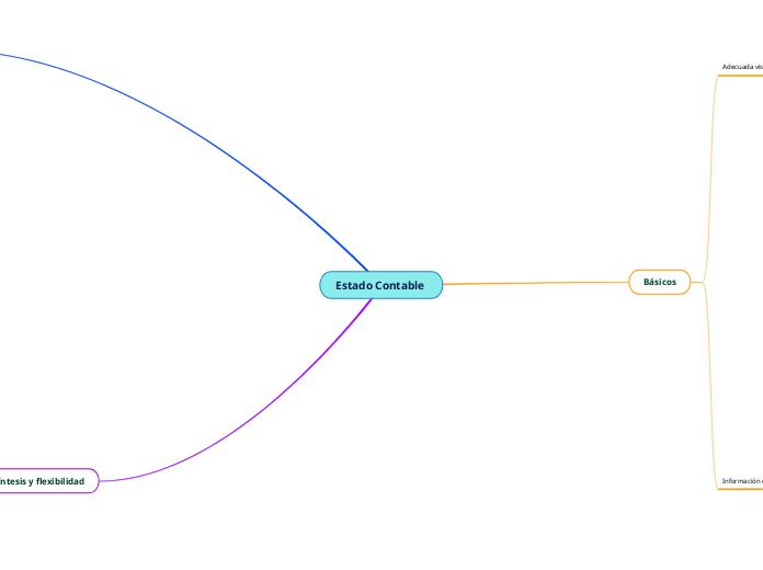 Estado Contable - Mind Map