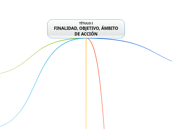 TÍTULO I FINALIDAD, OBJETIVO, ÁMBITO DE AC...- Mind Map