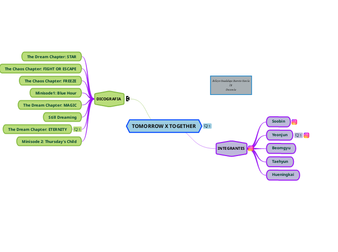 TOMORROW X TOGETHER - Mind Map