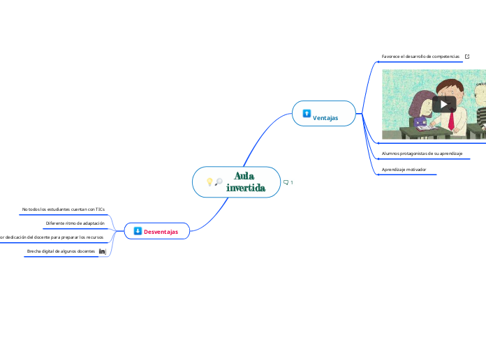 Aula invertida - Mind Map