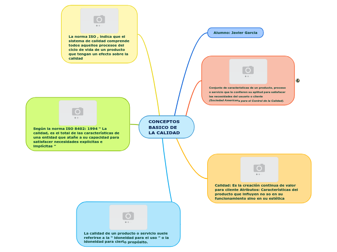 CONCEPTOS BASICO DE LA CALIDAD - Mind Map