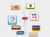 Mi PLE - Mind Map