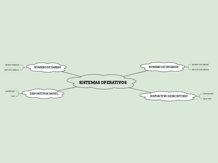 SISTEMAS OPERATIVOS - Mind Map