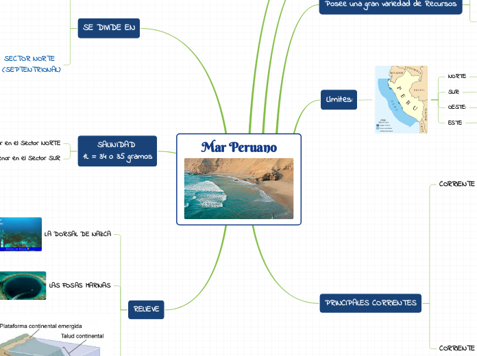 Mar Peruano - Mind Map