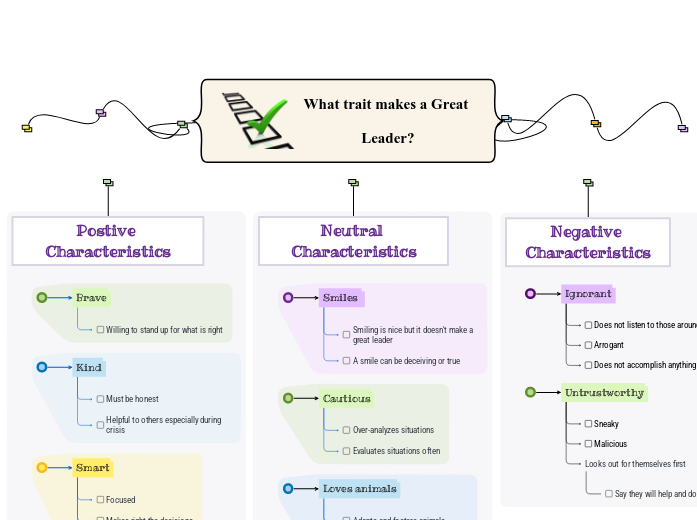 What trait makes a Great Leader? - Mind Map
