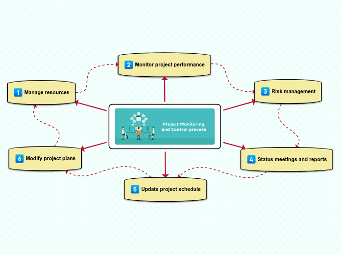 Monitoring & Control PM Phase - Mind Map Monitoring & Control PM Phase - Mind Map