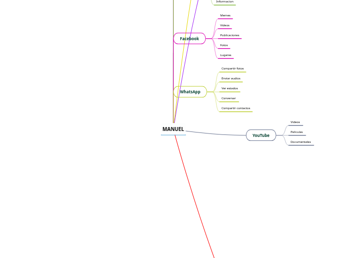 MANUEL - Mind Map
