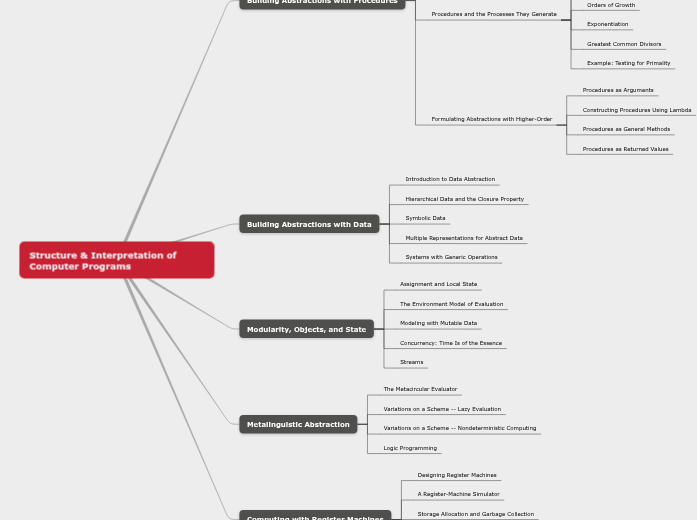 Structure & Interpretation of Computer...- Mind Map