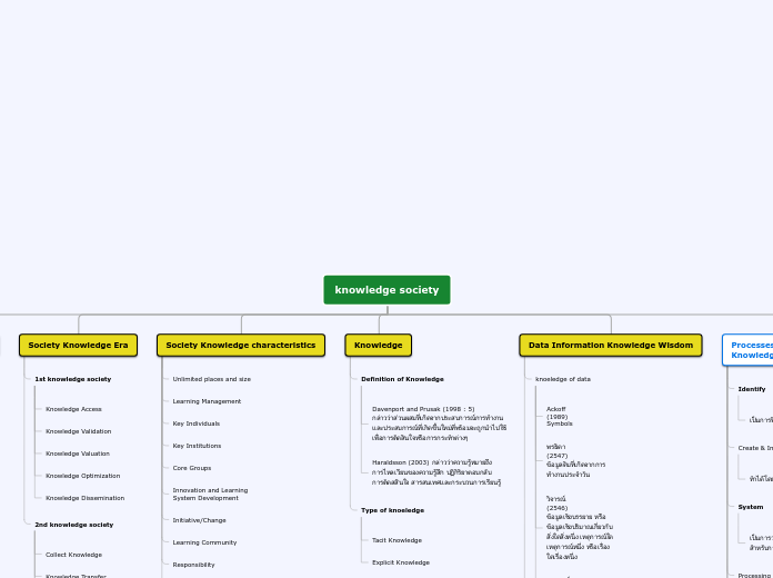 Tree Organigram - Mind Map