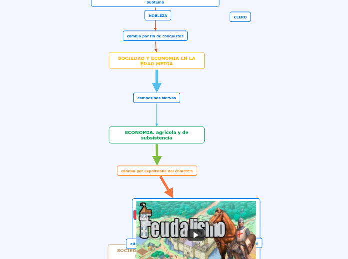 LINEA DEL TIEMPO - Mind Map