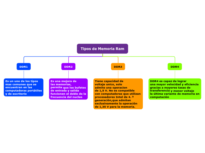 Tipos de Memoria Ram - Mind Map