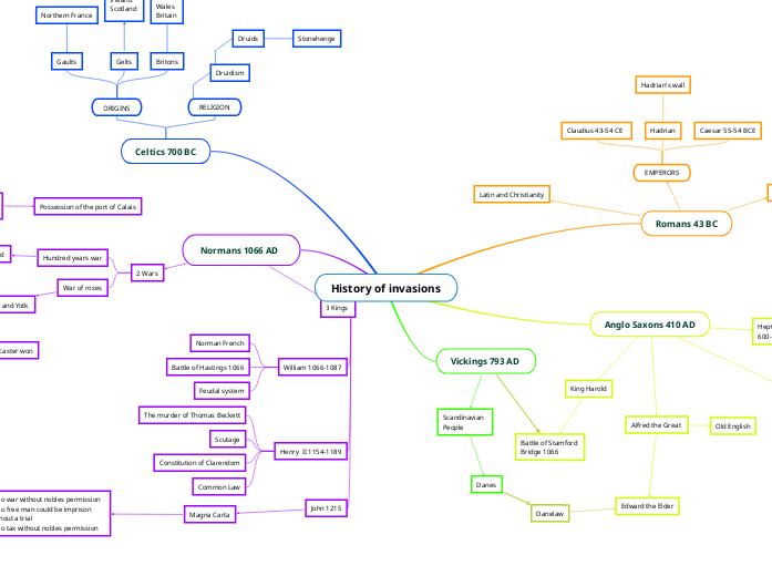 History of invasions - Mind Map