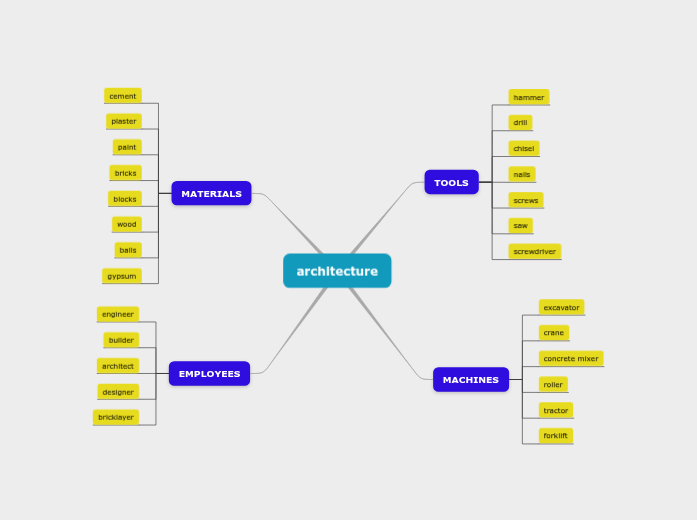 architecture - Mind Map