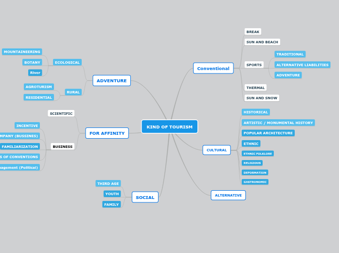 KIND OF TOURISM - Mind Map