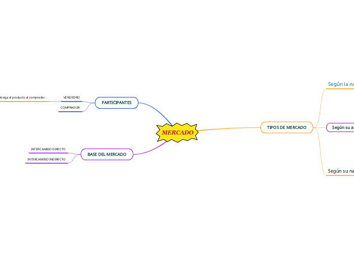 MERCADO - Mind Map