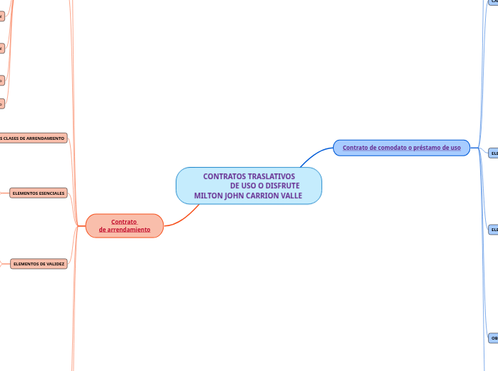 CONTRATOS TRASLATIVOS DE ...- Mind Map